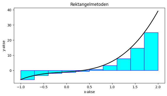 Numerisk integrasjon — TMA4400 - Matematikk 1 Kalkulus og lineær algebra